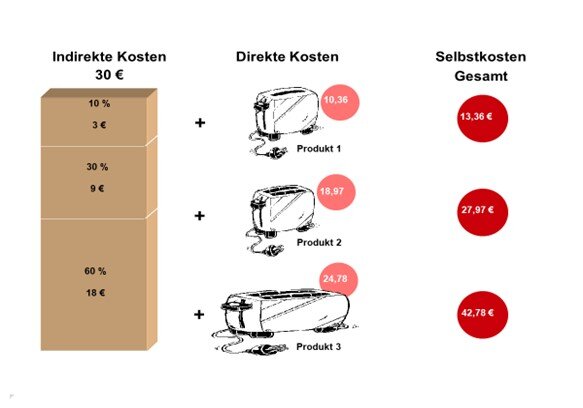 Kostenrechnung 2.0 - Lean Management Institut Forum (LMI)
