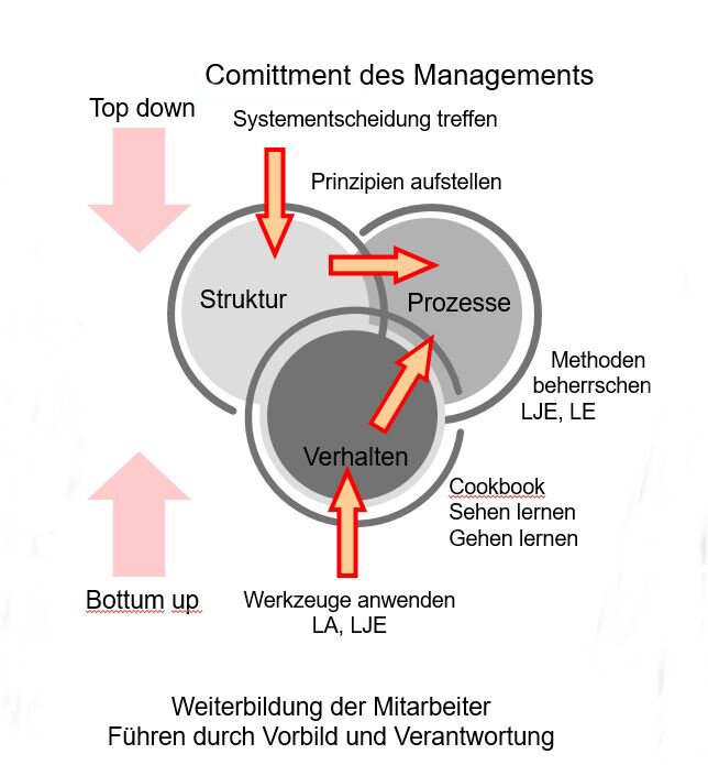 6 Erfolgsfaktoren - Lean Management Institut Forum (LMI)